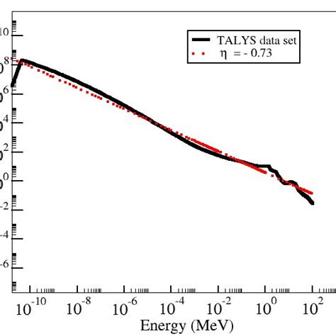 Neutron Capture Cross Section Off 58 Ni The Solid Black Line Shows The Download Scientific