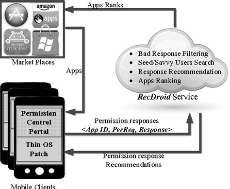 Figure From A Game Theoretic Model For Defending Against Malicious Users In RecDroid