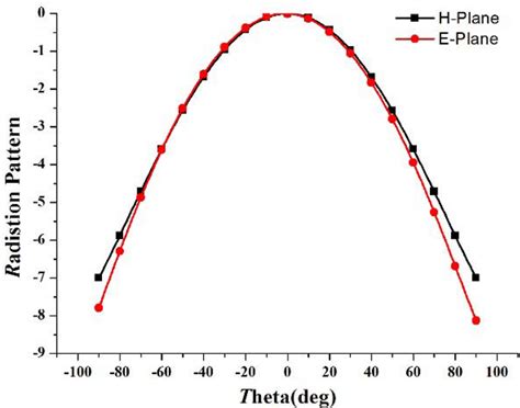 Simulated Normalised Radiation Patterns Of The Antenna At 9 Ghz