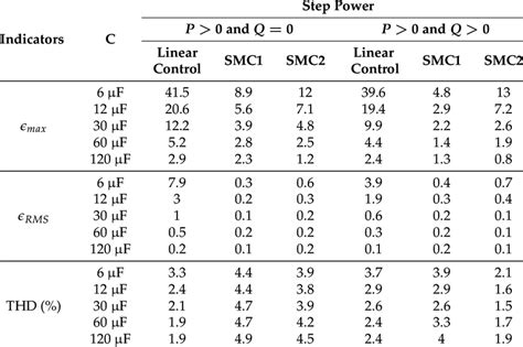 comparison of the errors max and rms and the thd line current
