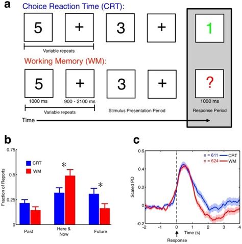A A Schematic Illustrating The Choice Reaction Time Crt Blue And Download Scientific