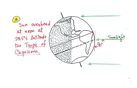 Sun Path Diagrams For The Equinoxes Summer And Winter Solstices