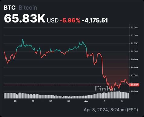 Machine Learning Algorithm Predicts Bitcoin Price For April 30 2024