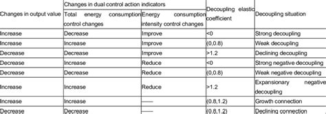 Evaluation Model Of Decoupling Economic Development And Energy Download Scientific Diagram