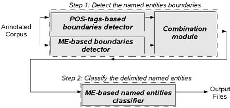Figure 1 From Arabic Named Entity Recognition Using Conditional Random Fields Semantic Scholar