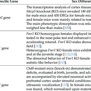 Sex Differences In Genetic Mouse Models Download Scientific Diagram