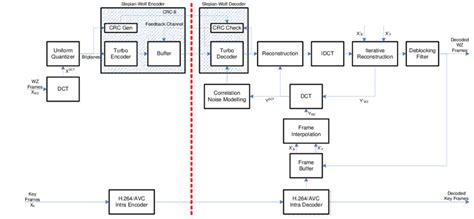 Proposed Visnet Ii Dvc Architecture Download Scientific Diagram