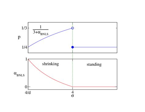 Top Blowup Rate Of Singular Ring Solutions Of The Bnls The Blowup