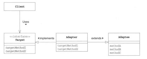 DesignPatterns 适配器模式 md at master Horo Holo DesignPatterns GitHub
