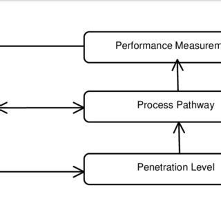 Basic P Framework Building Blocks Of The ITT Framework Download Scientific Diagram
