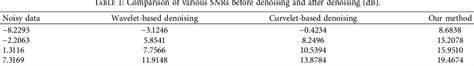 Table 1 From Denoising Seismic Data Via A Threshold Shrink Method In The Non Subsampled