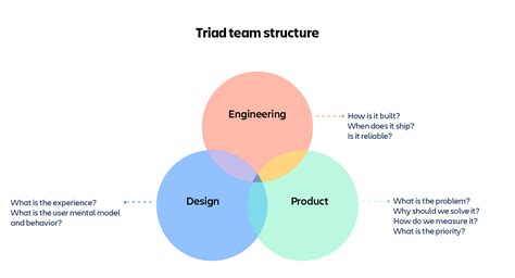How Should You Structure Your Engineering Team Work Life By Atlassian