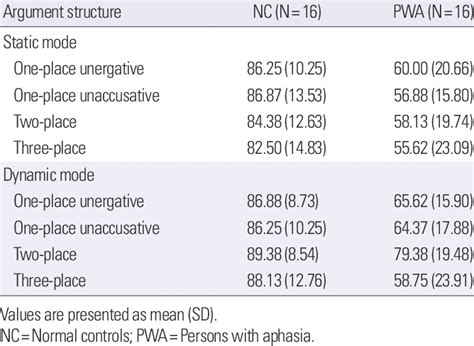 Descriptive Statistics Of Verb Naming Accuracy By Group Download