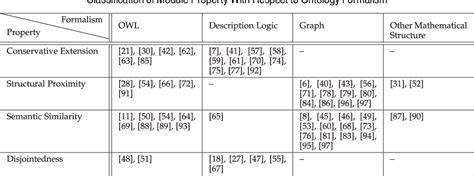 Table 12 From A Review On Ontology Modularization Techniques A Multi