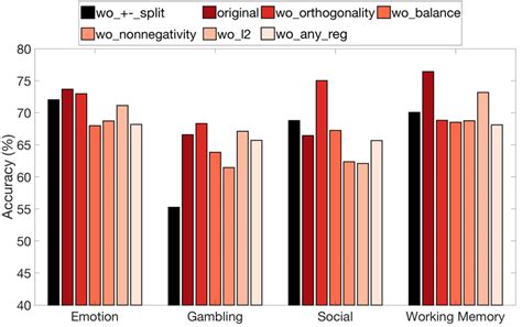 Impact Of Adding Each Regularization Term Splitting The Network Into Download Scientific