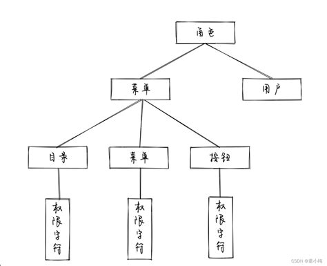若依框架 权限管理设计 若依框架权限 csdn博客