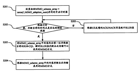 Mimo Multiple Input Multiple Output Mode Switching Method And Device