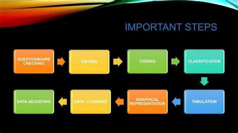 Research Methodology Processing Of Data Pptx