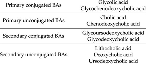 Classification Of Bile Acids BAs Used In This Study Download Table