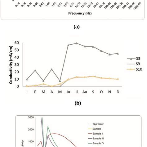 Spatiotemporal Electrical Conductivity Ec Distribution In Almyros