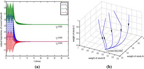 transient behaviors of neural network 4 with 12 initial functions in