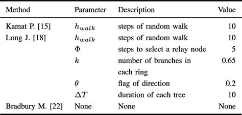Table V From Attacker Location Evaluation Based Fake Source Scheduling For Source Location