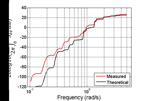 error rate power db acceleration command single axis experiment
