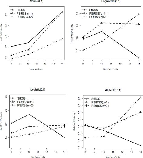 Relative Efficiency Of Mdian Estimator Based On Pstrss Strss Relative Download Scientific