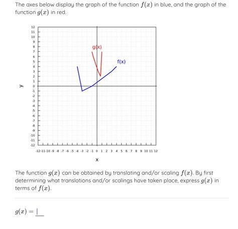 Solved The Axes Below Display The Graph Of The Function Chegg