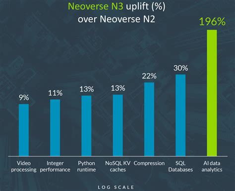 Arm Unveils Next Gen Neoverse Cpu Cores And Compute Subsystems — Hoping