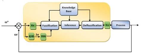 Fuzzy Control Bloc Diagram Download Scientific Diagram
