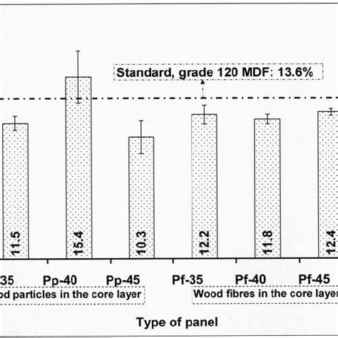 Modulus Of Elasticity Moe Mean Values And Standard Deviations