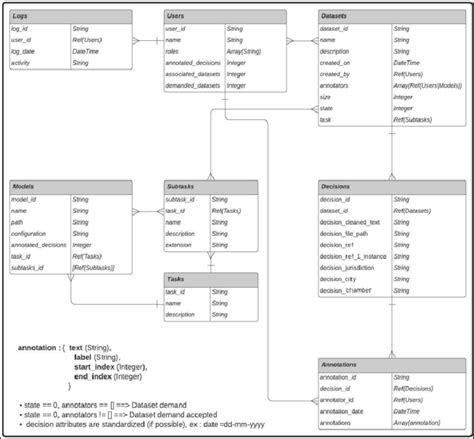 scribe data architecture download scientific diagram