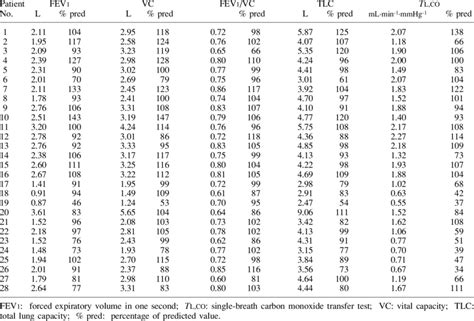 Pulmonary Function Results Download Table