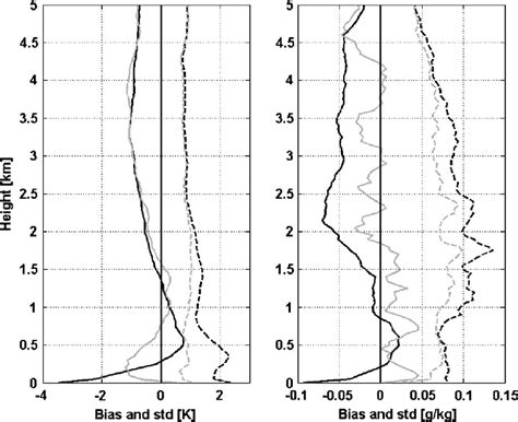 profiles of solid bias and dashed std of black background and