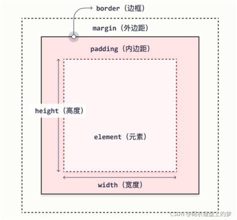 Css 标准盒模型与怪异盒模型css盒模型 和 怪异盒模型区别 以及统一策略 Csdn博客