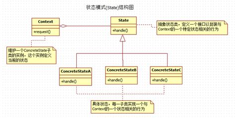 【设计模式】策略模式与状态模式区别状态设计模式假期打折还是策略 Csdn博客