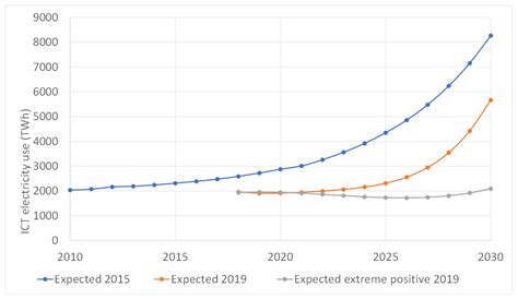 Energy Efficiency Of Personal Computers A Comparative Analysis