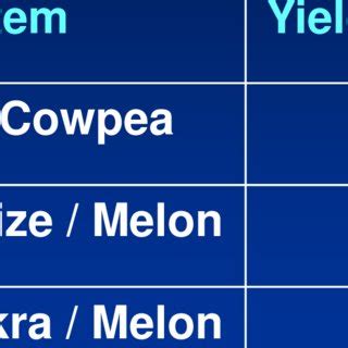 Yield Of Cocoa In Cocoa Food Crops Intercropping System Download Table