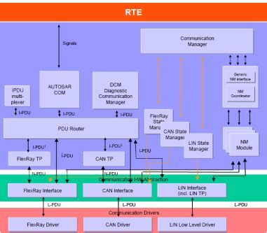 Communication Stack Basics Wrapup