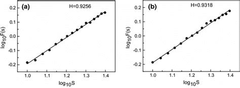 Loglog Plots Of Detrended Fluctuation Fs As A Function Of Scale S Download Scientific