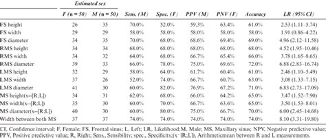 Summary Of The Sensitivity Specificity Positive Negative Predictive Download Scientific