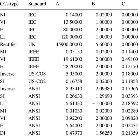 Constants For Various Standardized Idmt Curves Download Scientific