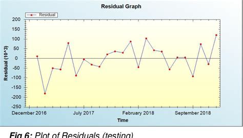 Figure 1 From Air Traffic Forecasting Using Artificial Neural Networks
