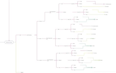 Risk Based Approach Vs Decision Trees How To Prioritize Vulnerabilities