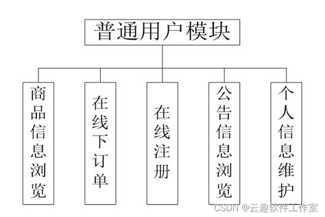 计算机毕业设计，pythonmysql毕业设计 ，在线销售系统
