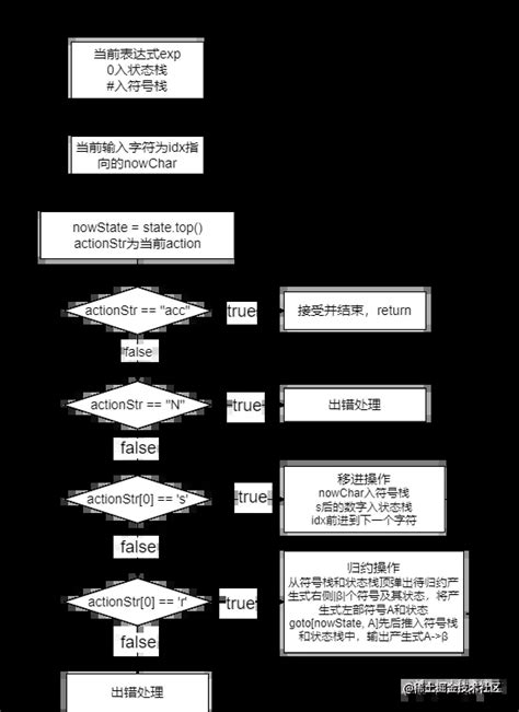 编译原理 实验四 Lr1分析法程序用lr（1）分析法对任意输入的符号串进行分析，判断给出的符号串是否为该文法识别的句 掘金