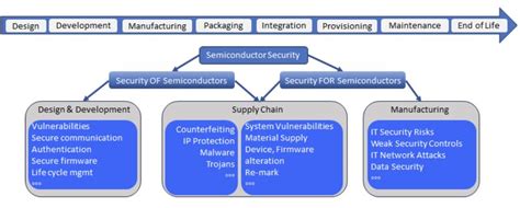 Hardware Security Hosted By Semiconductor Engineering On Linkedin