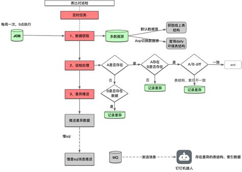 架构设计第七讲：数据巡检系统之dailyand线上表结构自动化比对 自动巡检架构设计 csdn博客