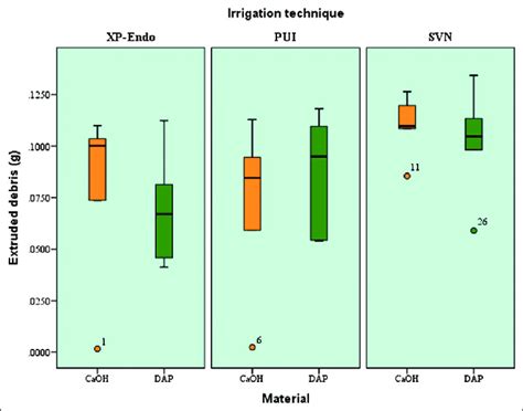 Box Plot Representing Median And Range Values For The Amounts Of Download Scientific Diagram